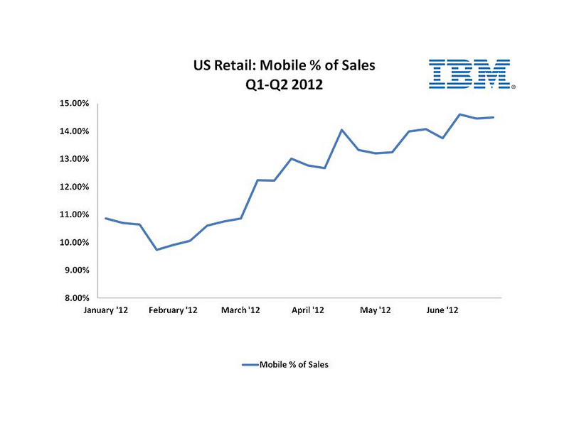 Mobile Retail Commerce Rises While Social Shopping Drops in Second ...